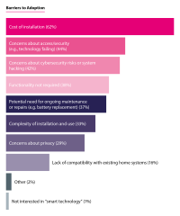 Smart home technology: What do homeowners think? - Glass Times